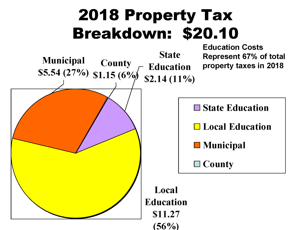 Property Tax Rate Pie Charts | Hudson New Hampshire