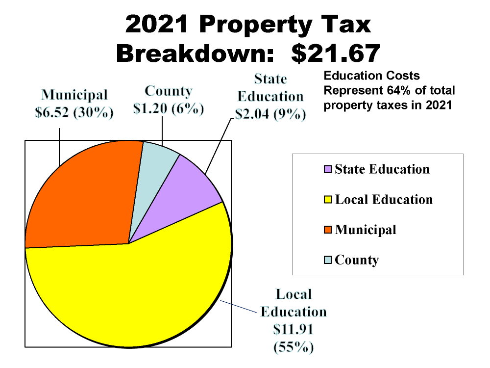 Property Tax Rate Pie Charts | Hudson New Hampshire