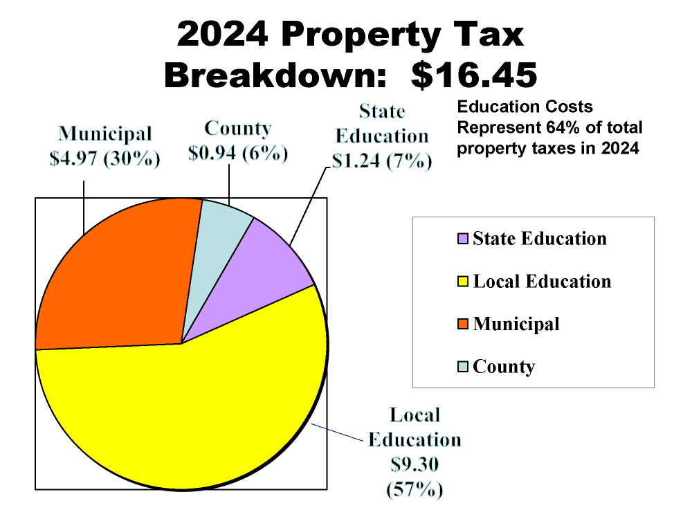 Property Tax Rate Pie Charts | Hudson New Hampshire
